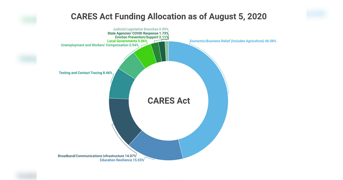Web Page Launched to Track Wyoming's CARES Act Spending - SweetwaterNOW